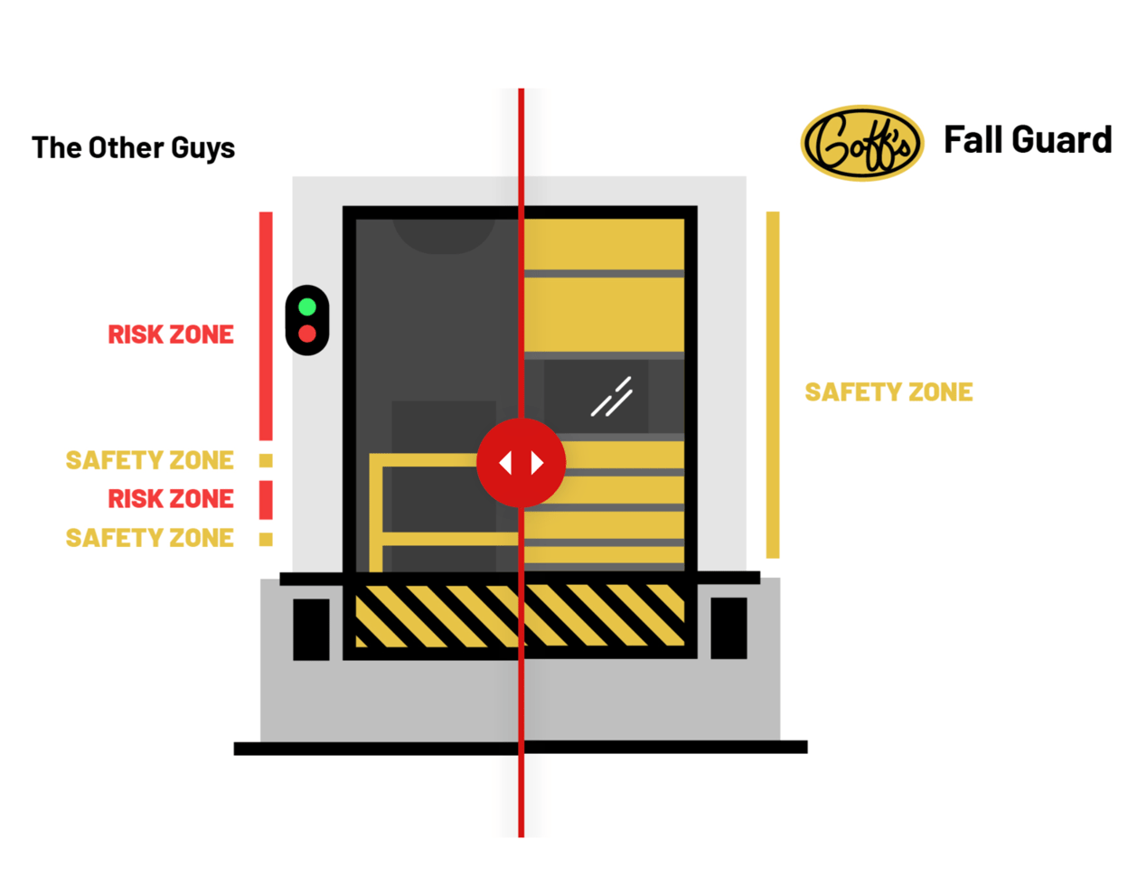 OSHA Loading Dock Fall Protection - Best Practices Guide OSHA Loading Dock Fall Protection - Best Practices Guide